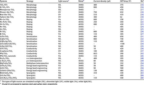 The Ingredient And Performance Of Tio 2 Based Photoelectrodes Download Scientific Diagram