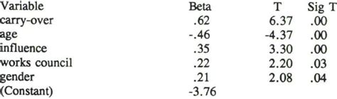 Stepwise Regression Of All Variables On Health Complaints Download