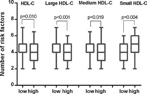 Number Of Risk Factors In High And Low Groups Of Hdl C Large Hdl C Download Scientific