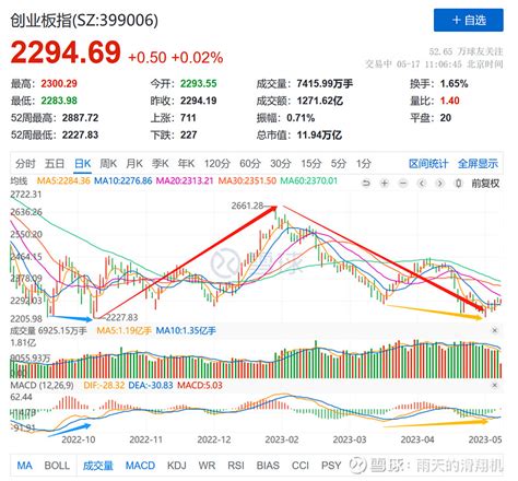 当下时点浪型分析，重要！ 直白，挨个说。上证如图，红色，日线多次顶背，今天是调整第五天，时间周期远远不够。我说的顶部箱体，蓝框，标准的箱体，上