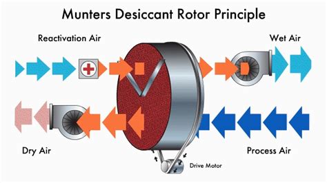 Munters Airtech South Africa L Smac Enterprises