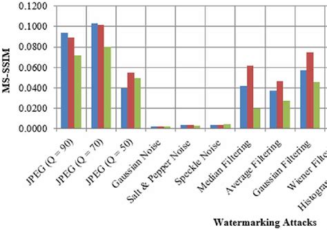 Figure 8 From Fragile Watermarking Framework For Tamper Detection Of Color Biometric Images