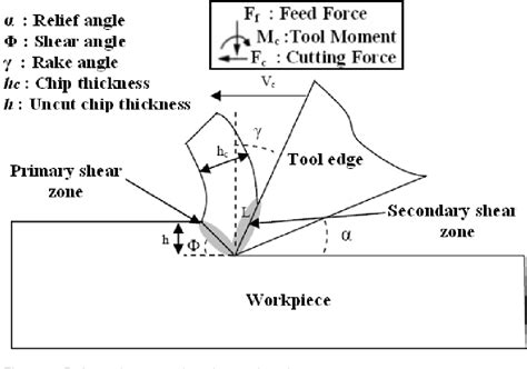 Figure 1 From 3 D Numerical Analysis Of Orthogonal Cutting Process Via
