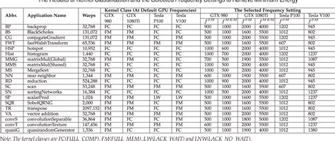 Table 5 From Gpgpu Performance Estimation With Core And Memory Frequency Scaling Semantic Scholar