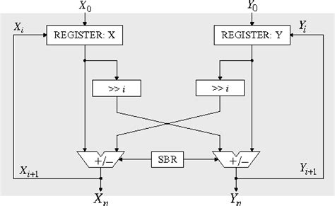 Figure 1 From Cordic Designs For Fixed Angle Of Rotation Semantic Scholar