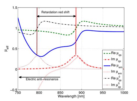 27 Comparison Between Quasistatic And Electromagnetic Calculations Of Download Scientific