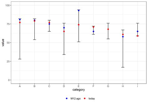 R Chart Showing Current Value And Historic Value Relative To A Range
