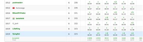 T Naveen On Linkedin Hey Connections Participated In Codeforces Round