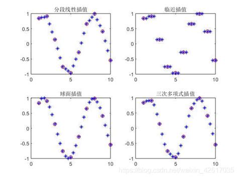 Matlab及python实现插值——季度变月度萧居士的博客 Csdn博客python季度数据转月度