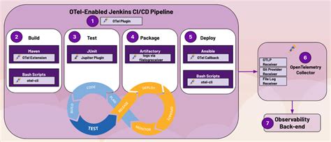 How To Observe Your Cicd Pipelines With Opentelemetry New Relic