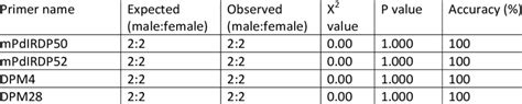 Sex Determination And Percentage Accuracy Of Markers In P Sylvestris Download Scientific Diagram