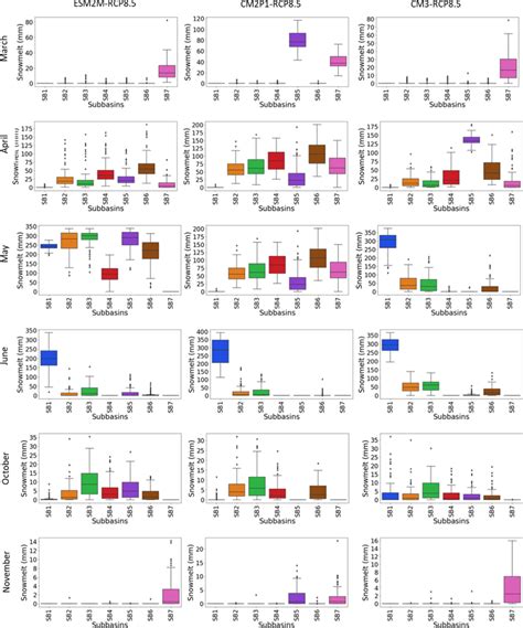 Swat Based Projected Monthly Snowmelt Scenarios 20082100 Download Scientific Diagram
