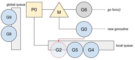 g0 特殊的goroutine 学习笔记