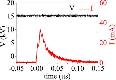The I V Waveform For A Single Current Pulse In The Case Of α 60° Download Scientific Diagram