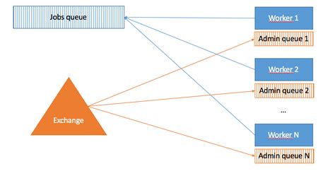 Python Interact With Celery Ongoing Task Stack Overflow