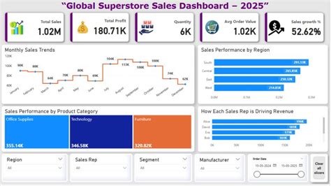 Dataanalytics Powerbi Salesdashboard Datavisualization… Jaideep Markam
