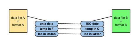 GitHub Jbenet Transformer Transformer Multiformat Data Conversion