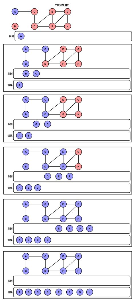 数据结构 图的遍历（广度优先遍历、深度优先遍历） 水三丫 博客园