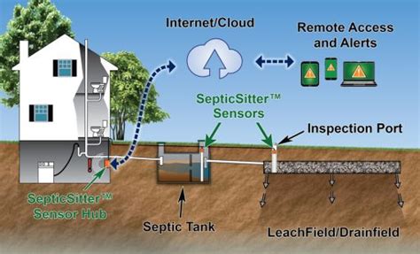 How It Works Septic Alarm And Monitoring System Septicsitter™