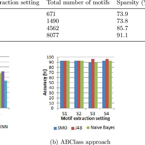 Sparsity Of The Attribute Value Matrix Download Table