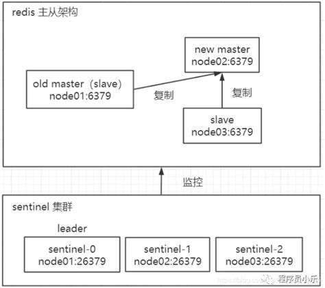 Redis Sentinel 架构原理详解一redis Sential 集群原理 Csdn博客