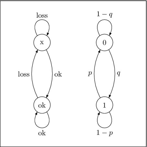 The Gilbert Like Model To Represent The Loss Process And The Associated Download Scientific