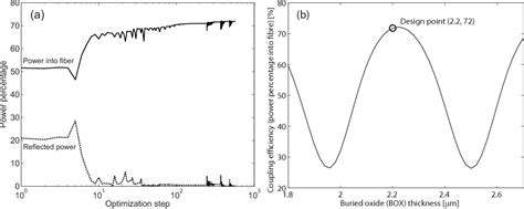 Figure 4 From An Apodized Soi Waveguide To Fiber Surface Grating Coupler For Single Lithography