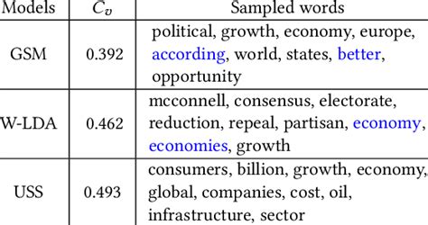 Coherence Score í µí° ¶ í µí±£ And Inferred Topic Words Of Different Download Scientific