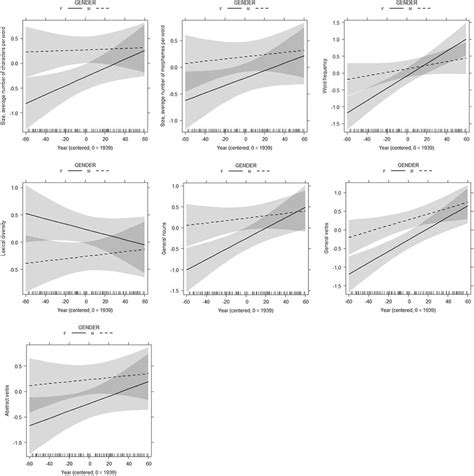 Effect Plots For The Linear Mixed Models With The Interaction Between