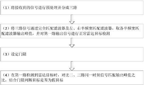 Method For Identifying Frequency Shift Interference Of Linear Frequency Modulated Signal