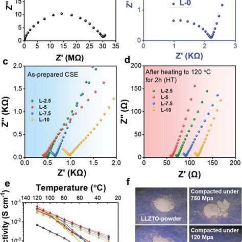Preparation And Characterization Of Tricomponent Cses A Schematic Of Download Scientific
