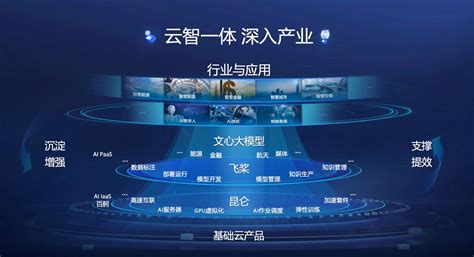 百度智能云 成绩单云智一体深入产业多领域蝉联市场第一 新闻频道 和讯网