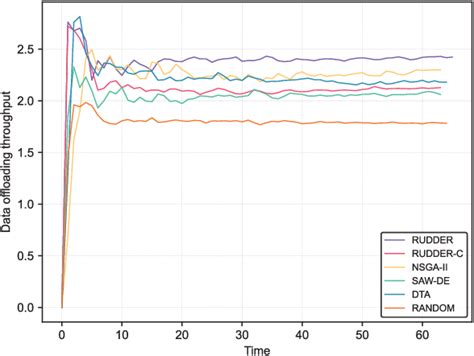 Figure 10 From Data Offloading Enabled By Heterogeneous Uavs For Iot Applications Under