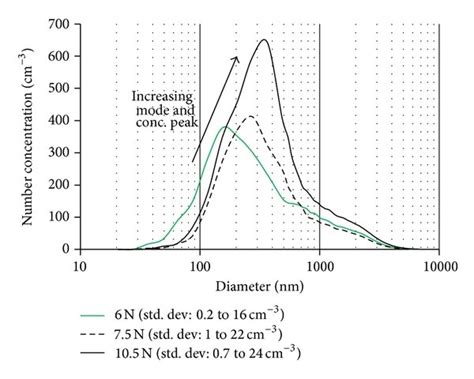 A Particle Number Concentration Variation With Time For 4 Layered