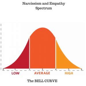 Narcissism And Empathy Shawna Freshwater Phd