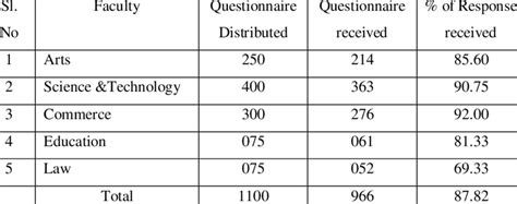 Sample Size Of Questionnaire Distributed Download Scientific Diagram Sample Size Of Questionnaire Distributed Download Scientific Diagram