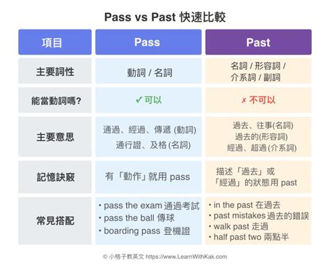 Pass Vs Past 差別在哪？一文搞懂動詞與介系詞用法與例句