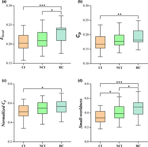 Comparisons Of The Three Groups In Global Efficiency Eglob A