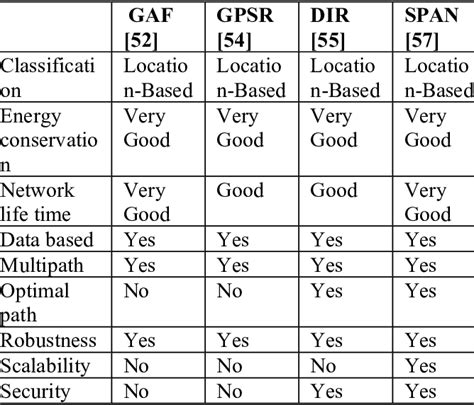 Performance Comparison Of Flat Based Routing Protocols Download
