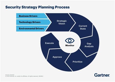 How To Implement A Security Strategy With Gartnersec Gartner For It Posted On The Topic Linkedin