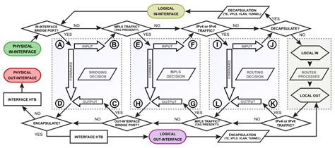 Understand Mikrotik Packet Flow Easily With This Guide Networktik