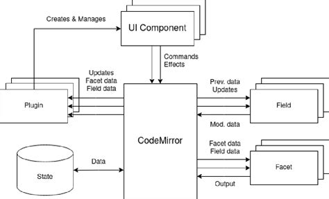 Figure 2 From An Interactive C Code Execution And Visualization Tool For Online Learning