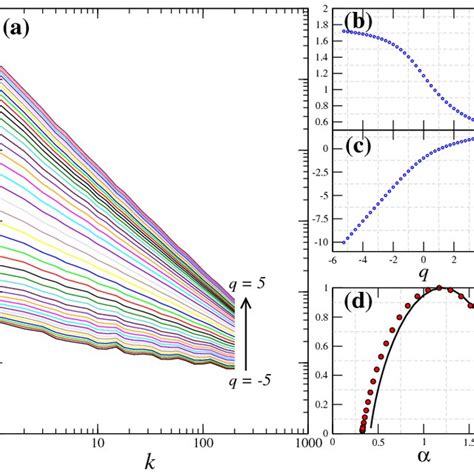 Multifractal Higuchi Dimension Analysis Of Monofractal Fractional Download Scientific Diagram