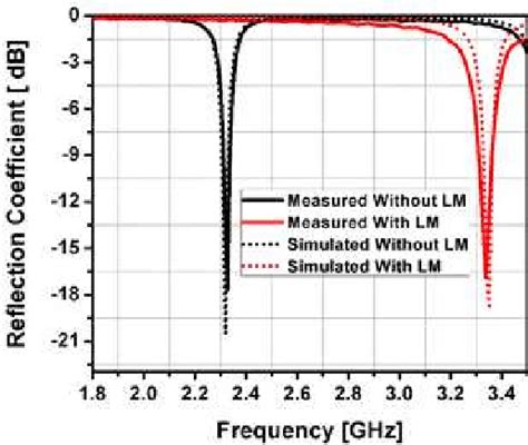 Simulated And Measured Reflection Coefficients Download Scientific