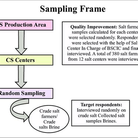Sampling Frame Used For The Study Download Scientific Diagram Sampling Frame Used For The Study Download Scientific Diagram