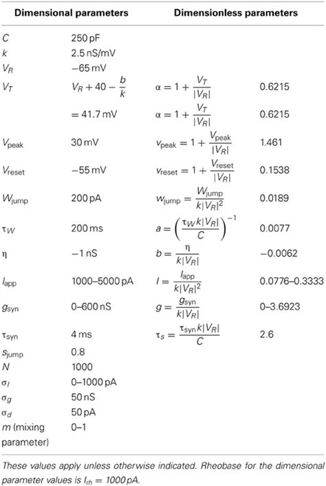 Frontiers Mean Field Models For Heterogeneous Networks Of Two Dimensional Integrate And Fire