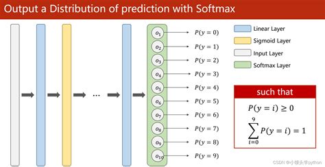 使用pytorch解决多分类问题：构建、训练和评估深度学习模型pytroch5分类问题 Csdn博客
