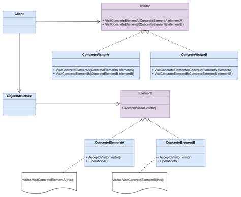 访问者模式 Visitor Pattern 操作复杂对象结构 Jinzhg