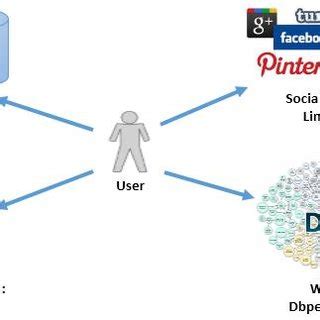 Our Vision Of Semantic Integration Platform A Traditional Manual Download Scientific Diagram