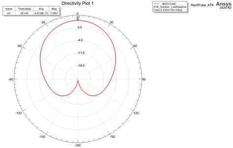 Ansys Hfss Array Analysis Using The Array Factor Calculation